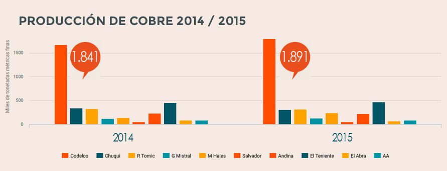 CODELCO - Corporación Nacional del Cobre , Chile - Inicio