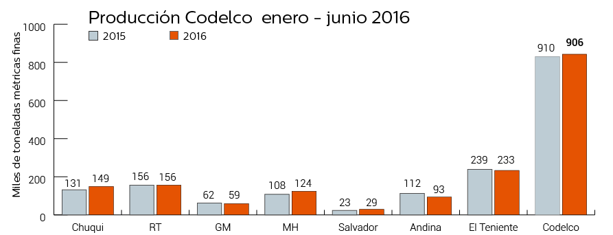 CODELCO - Corporación Nacional del Cobre , Chile - Inicio