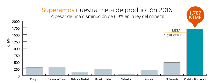 CODELCO - Corporación Nacional del Cobre , Chile - Inicio