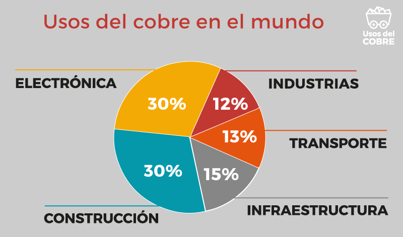 Usos del cobre