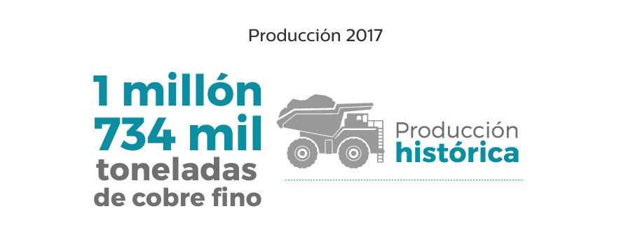 CODELCO - Corporación Nacional del Cobre , Chile - Inicio